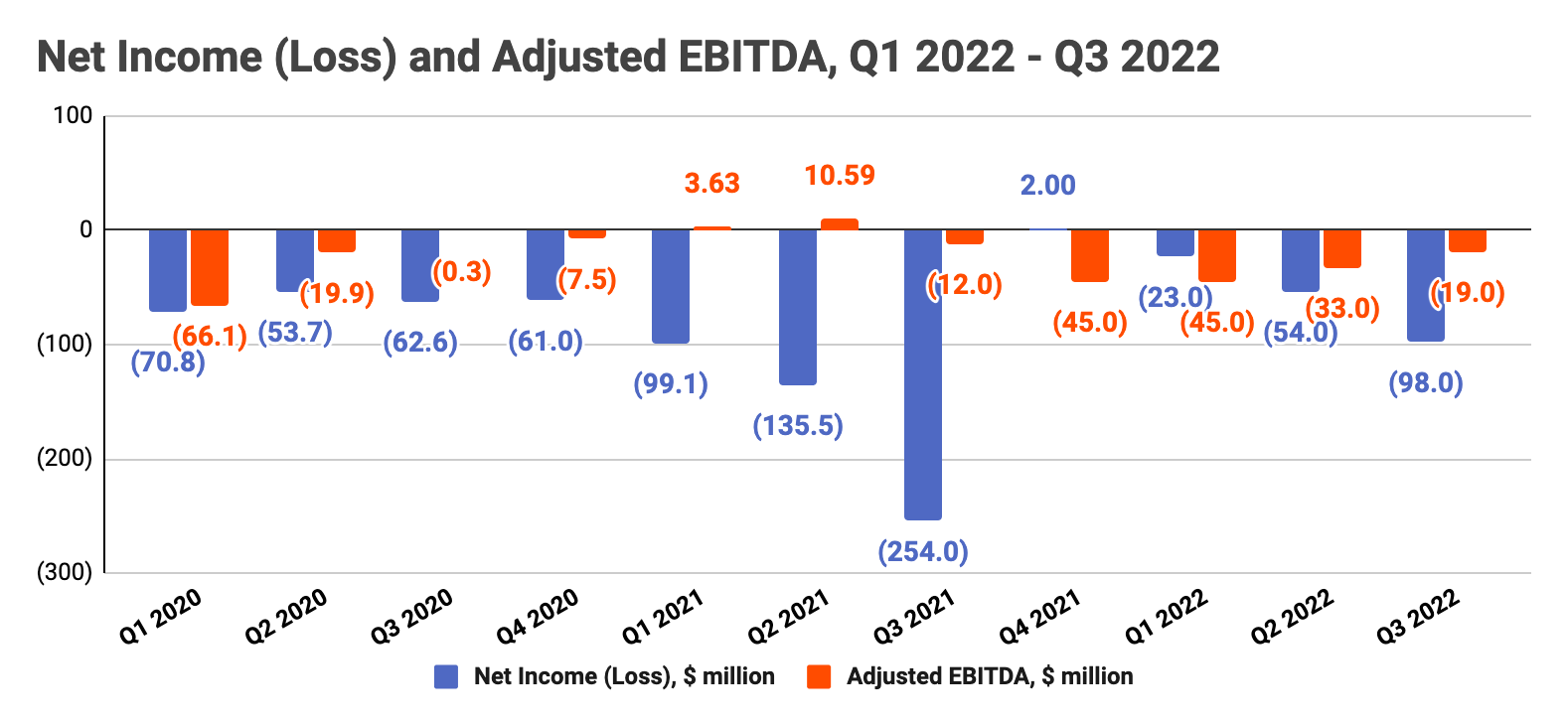 Toast Q3 2022 Earnings Review: a marginally better quarter