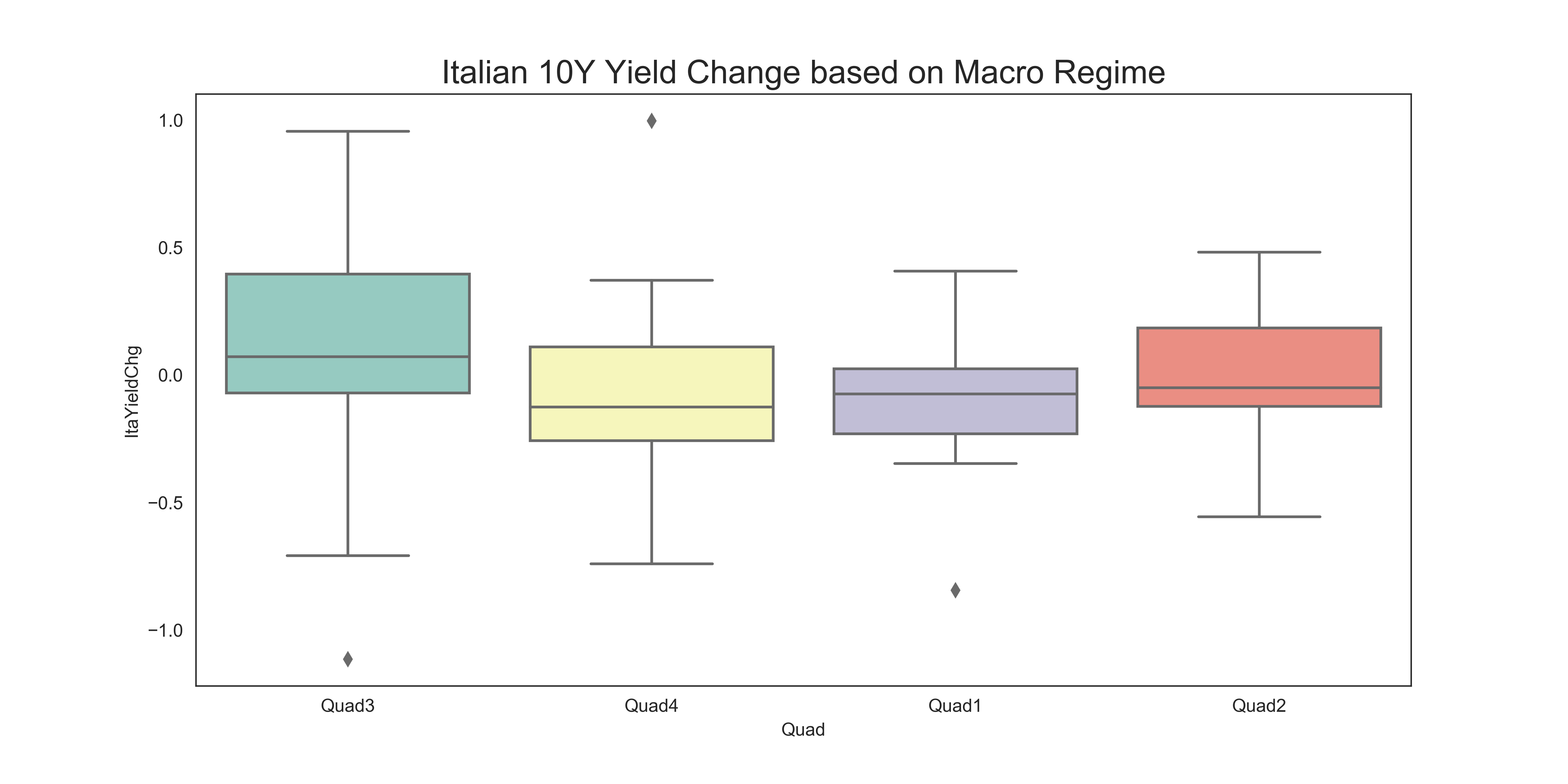 Italy Macro Regime: BTP 10 Yield and BTP-Bund Spread Analysis