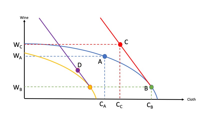 Ricardo and the Gains from Trade in Graphs