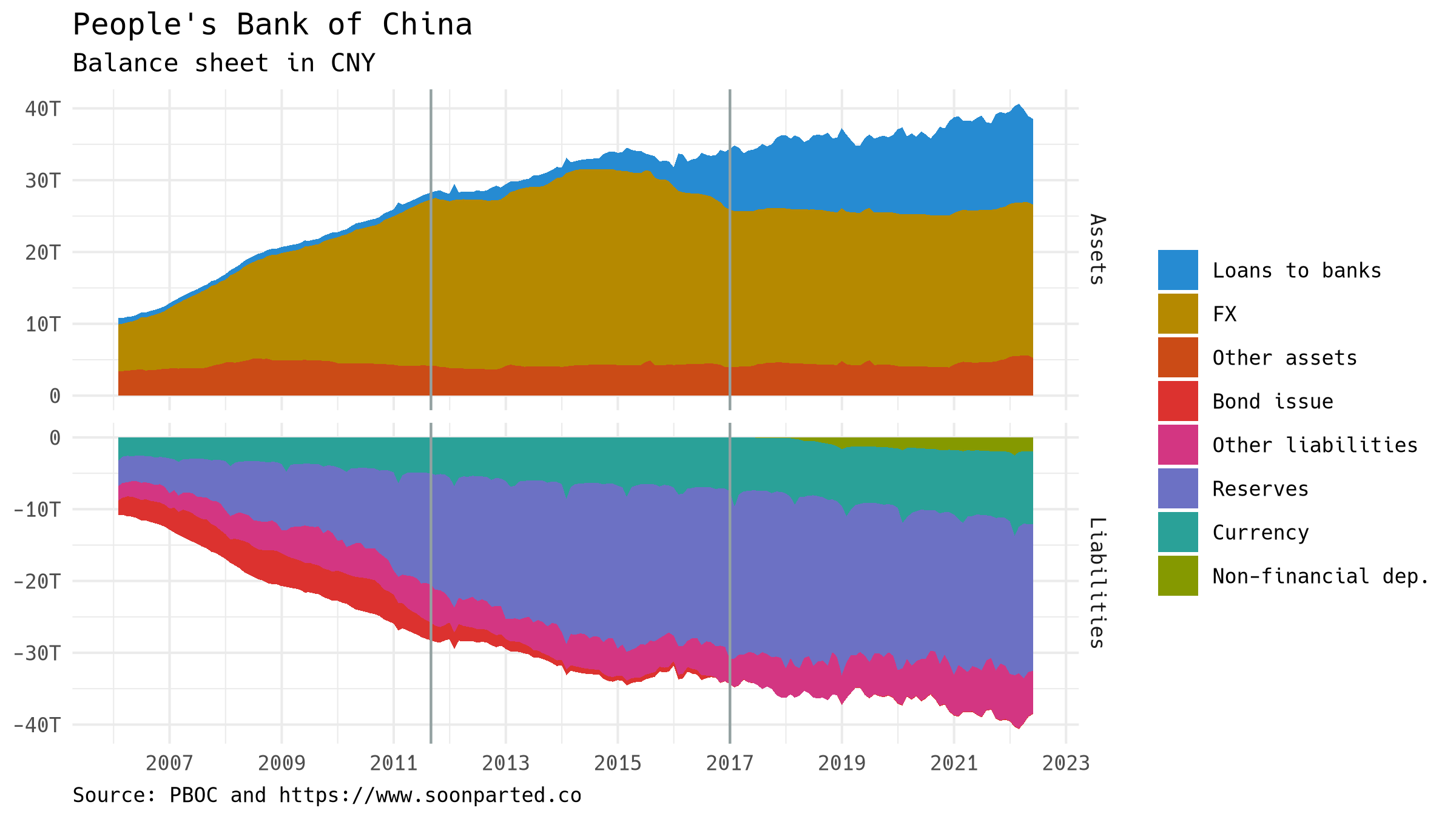 The PBOC balance sheet, part 3 - by Daniel H. Neilson