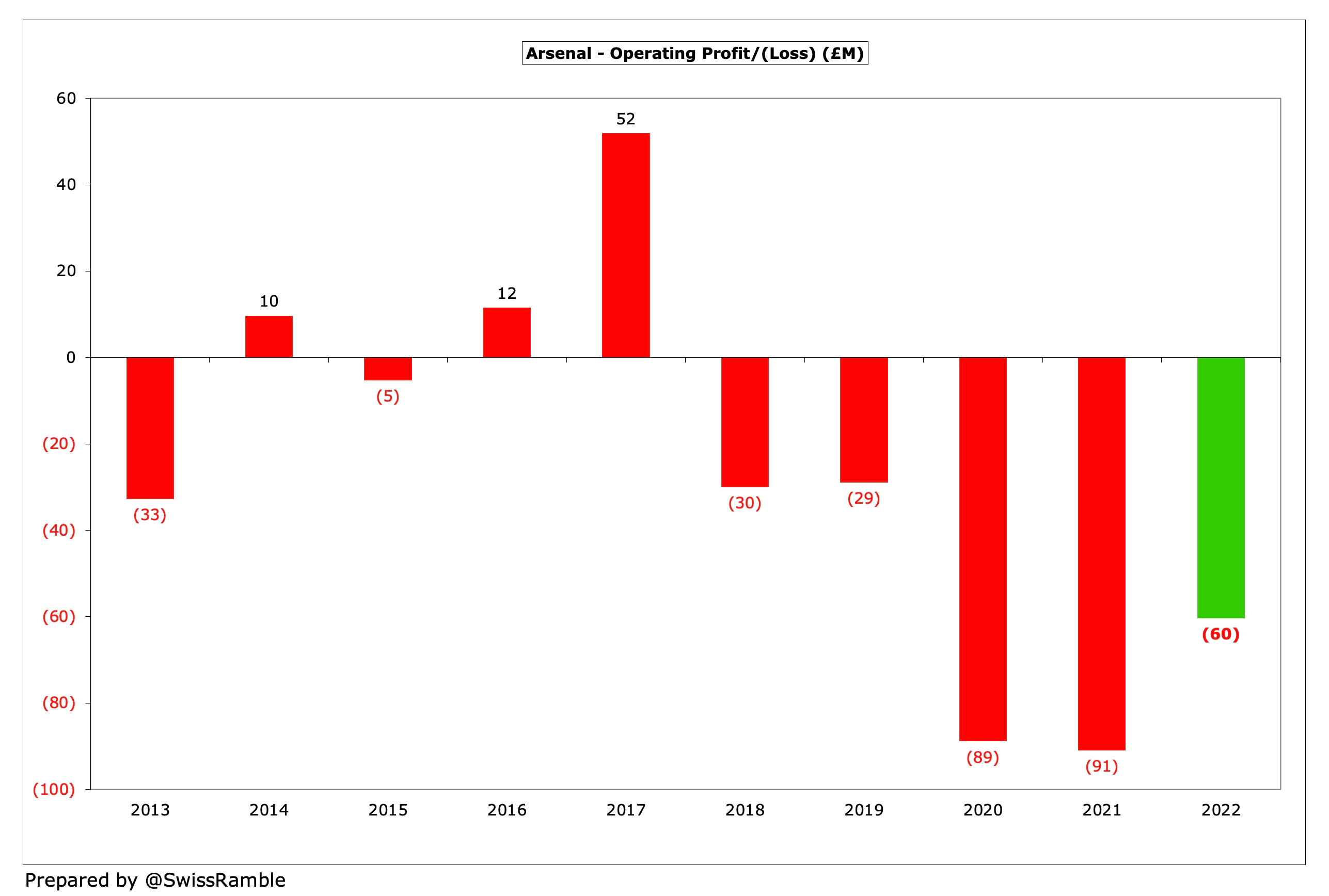 Arsenal Finances 2021/22 - The Swiss Ramble