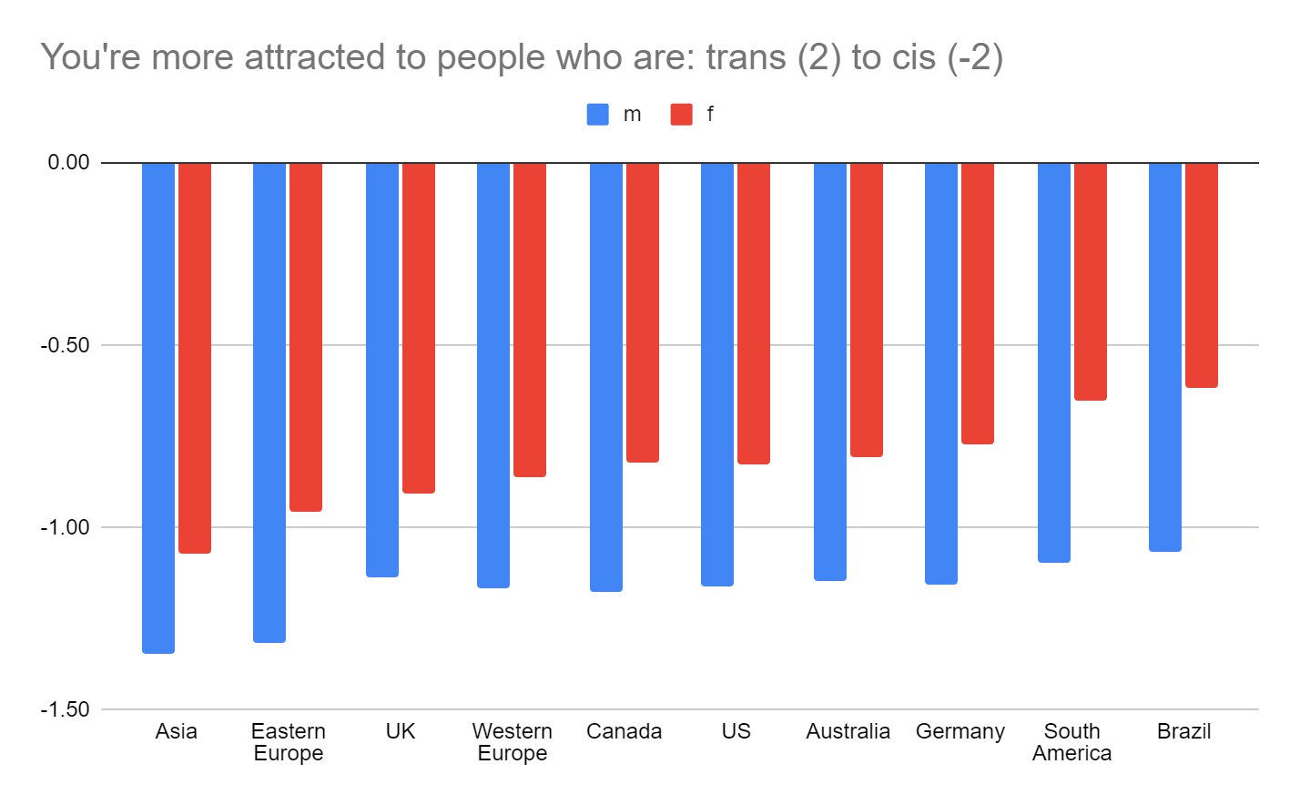 How Fetishes Differ By Region and Gender - by Aella