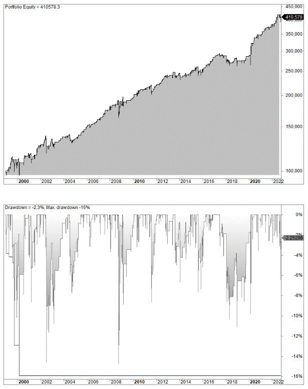 Market timing, Scaling In, And The Rubber Band Strategy