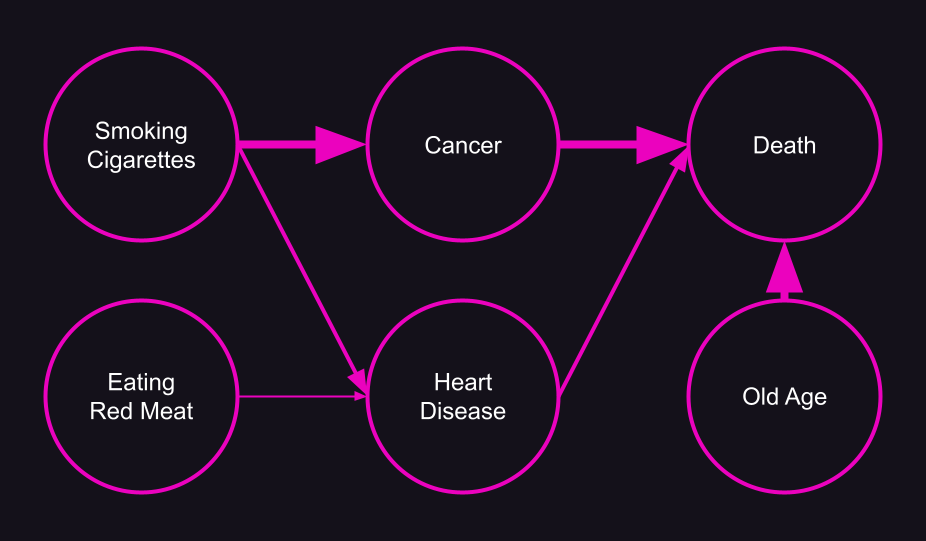 Causal Explanations Considered Harmful - by Max Goodbird