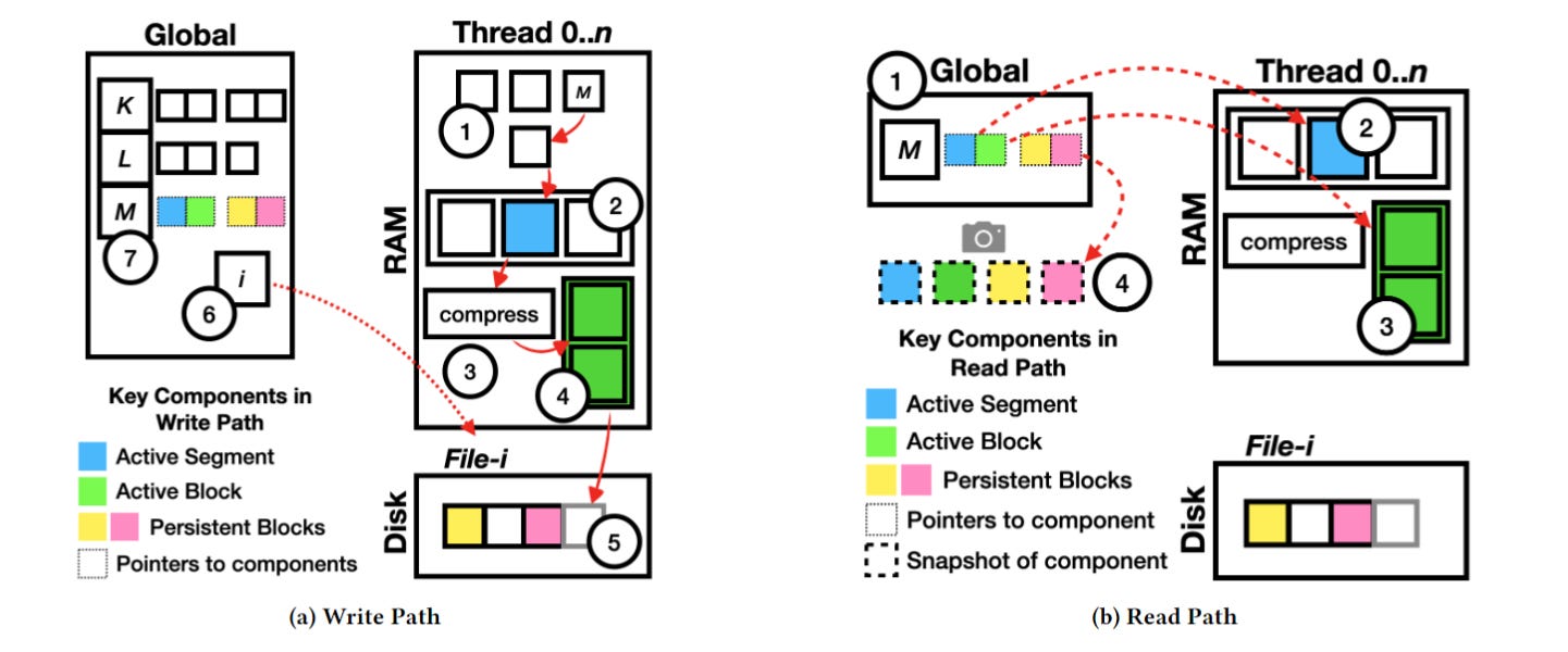 Mach: A Pluggable Metrics Storage Engine for the Age of Observability