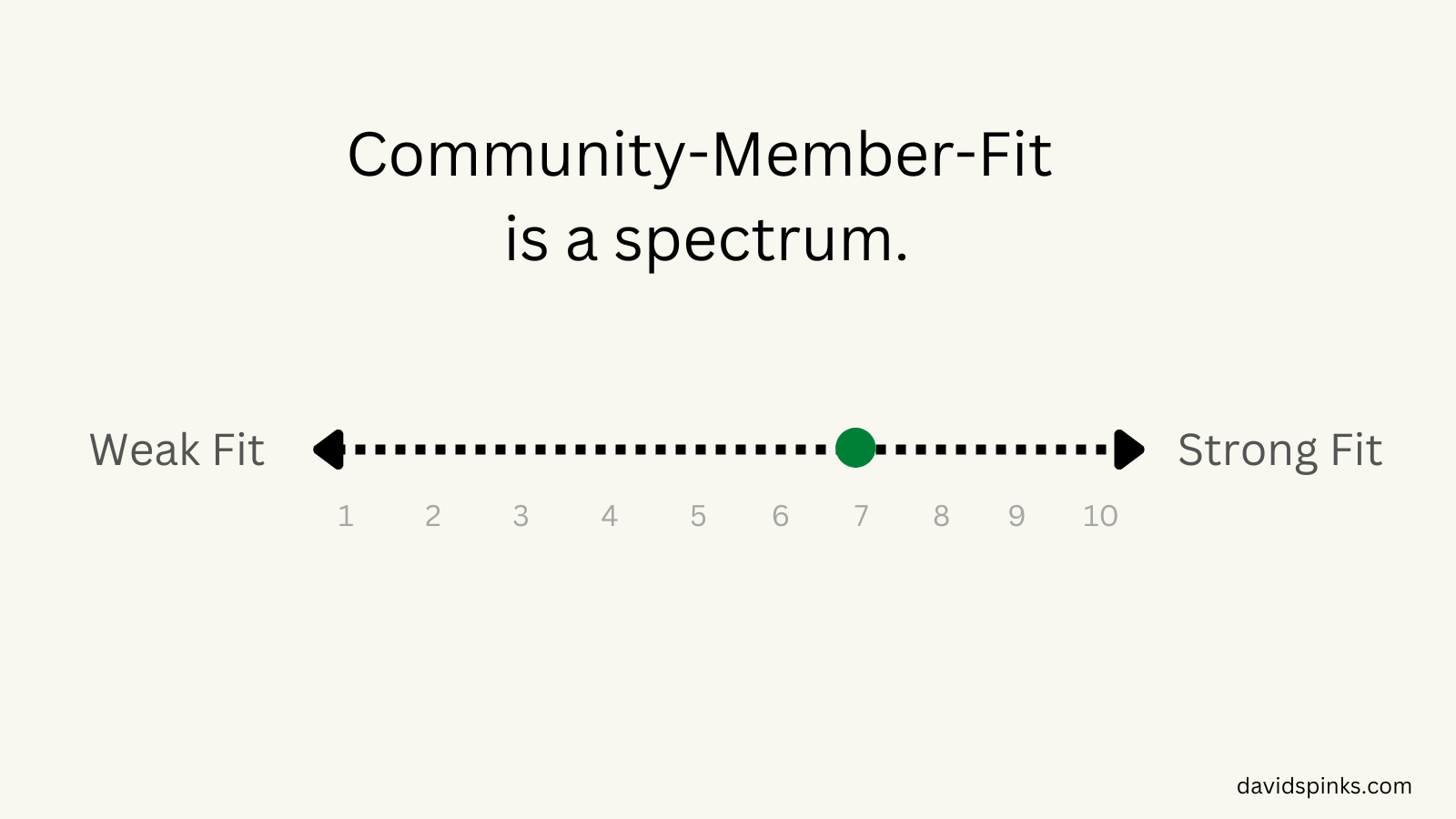 The Community-Member-Fit Score (CMFS)