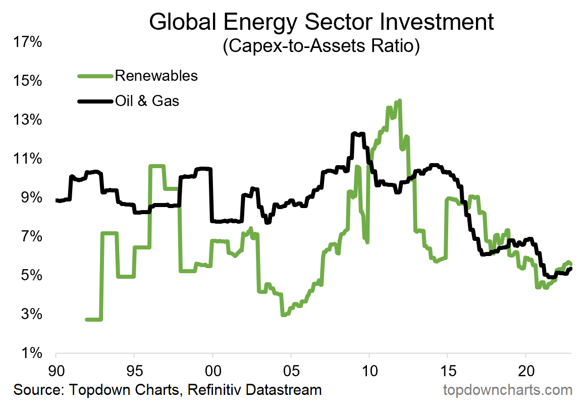 Chart of the Week - Energy (Under)Investment