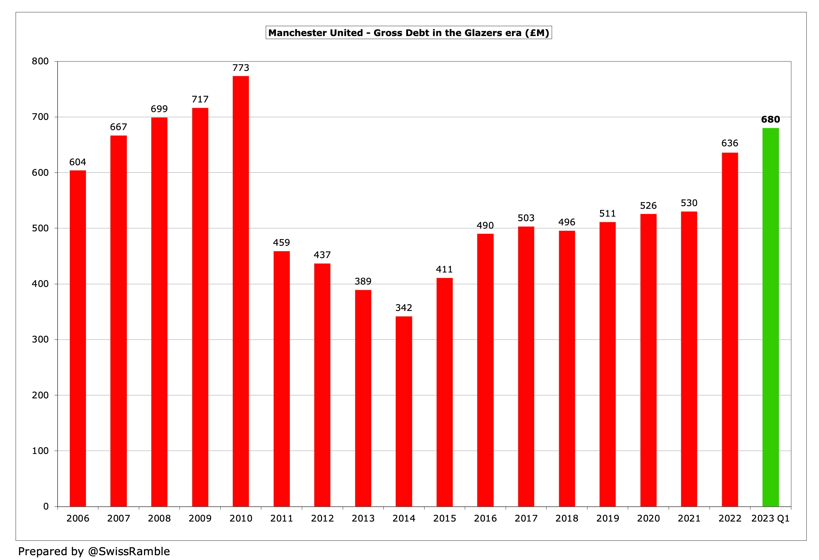 How Much Is Manchester United Worth? - The Swiss Ramble