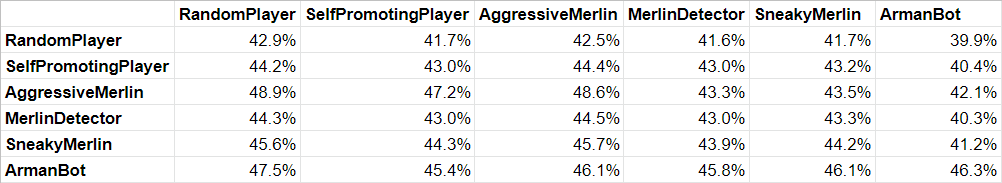 Resistance and Avalon Strategy: Analysis of an AI Tournament and ...
