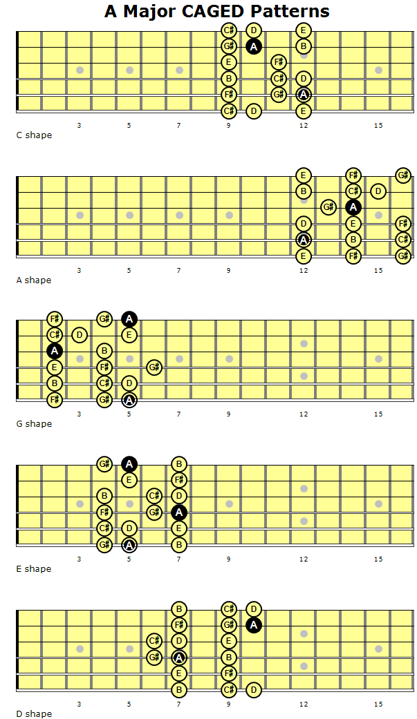 A Major Caged Patterns - by C. L. Nichols