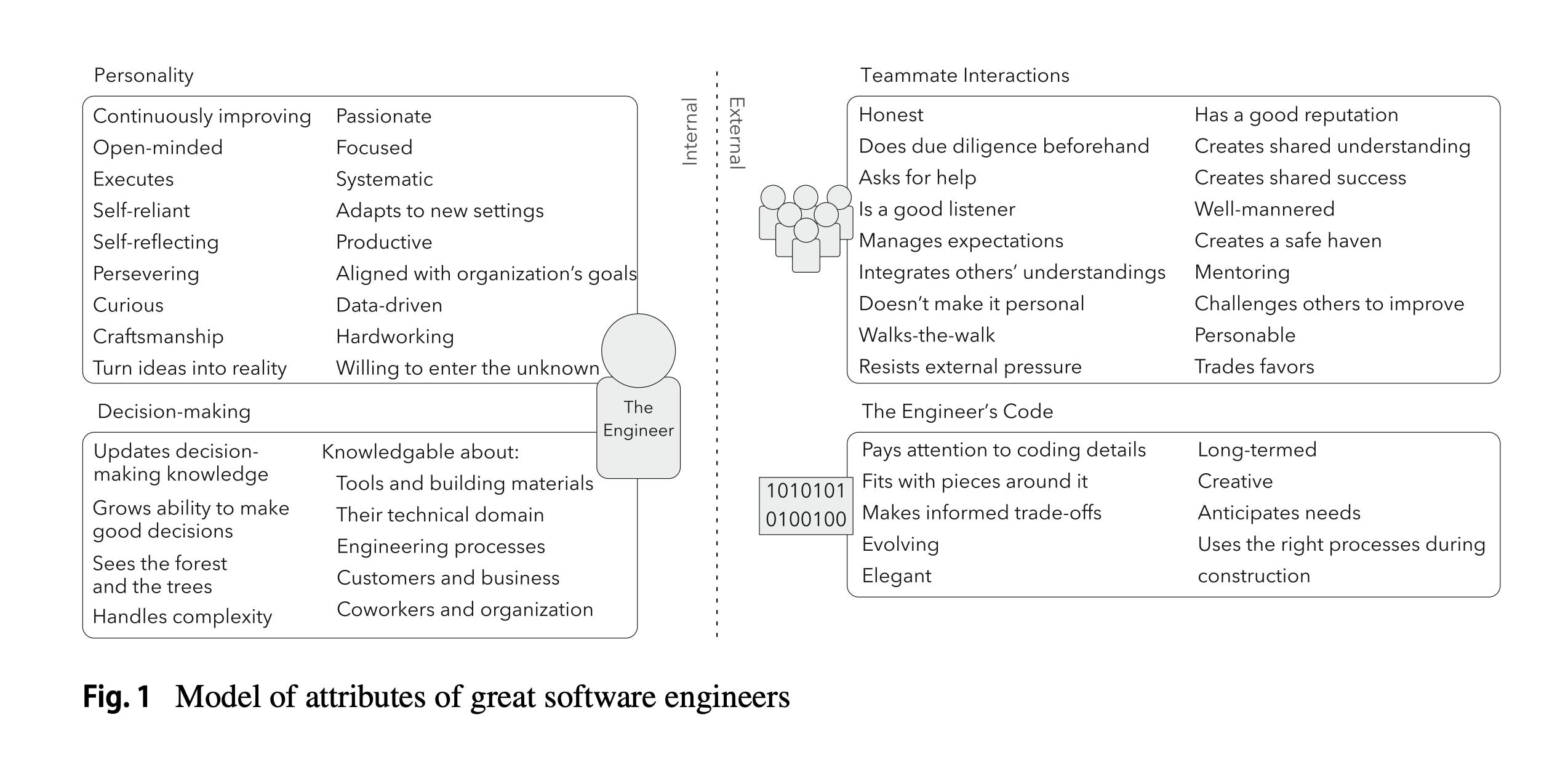 What Distinguishes Great Software Engineers? - by Abi Noda