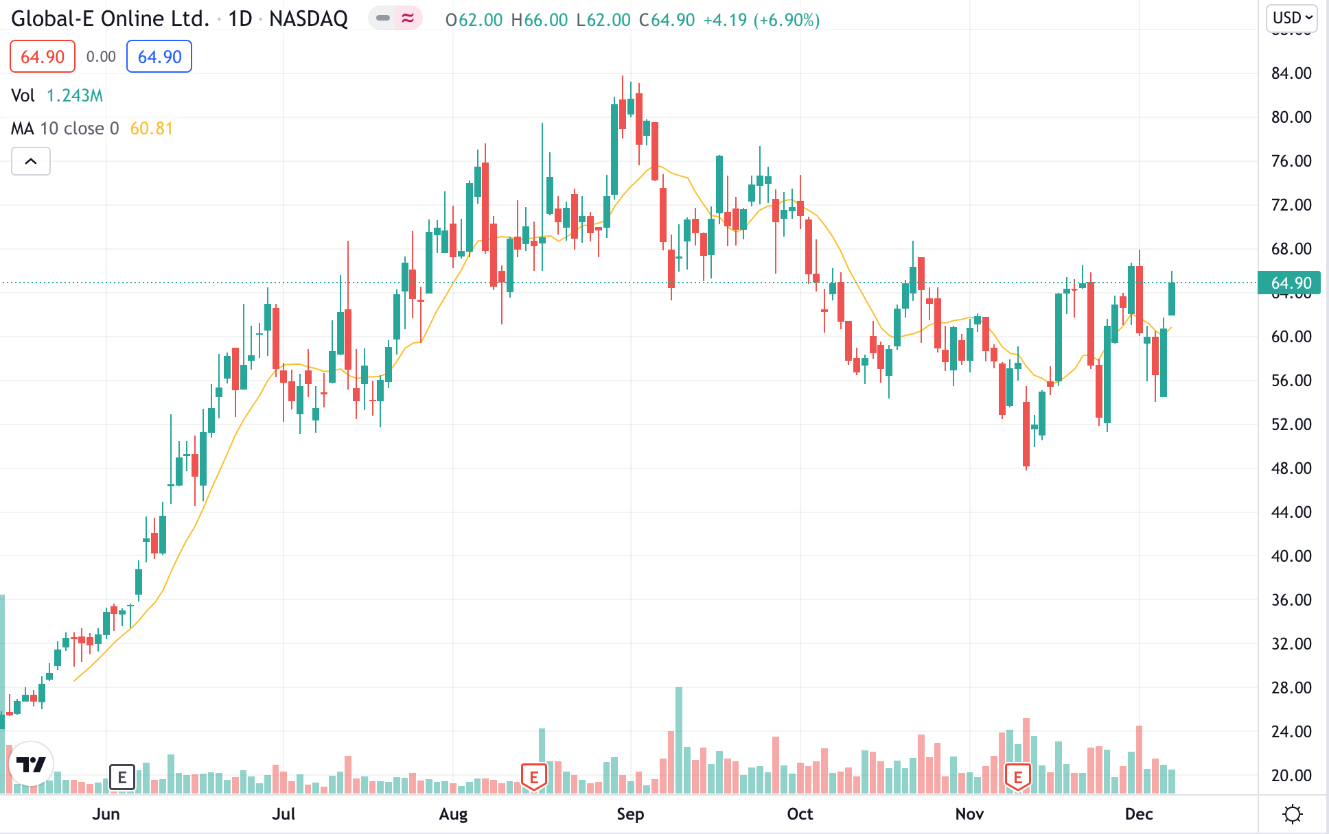 How to Trade IPO's and 2 Upcoming Ones to Watch!