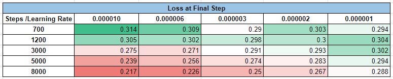Dreambooth Face Training Experiments - 25 Combos of Learning Rates and ...