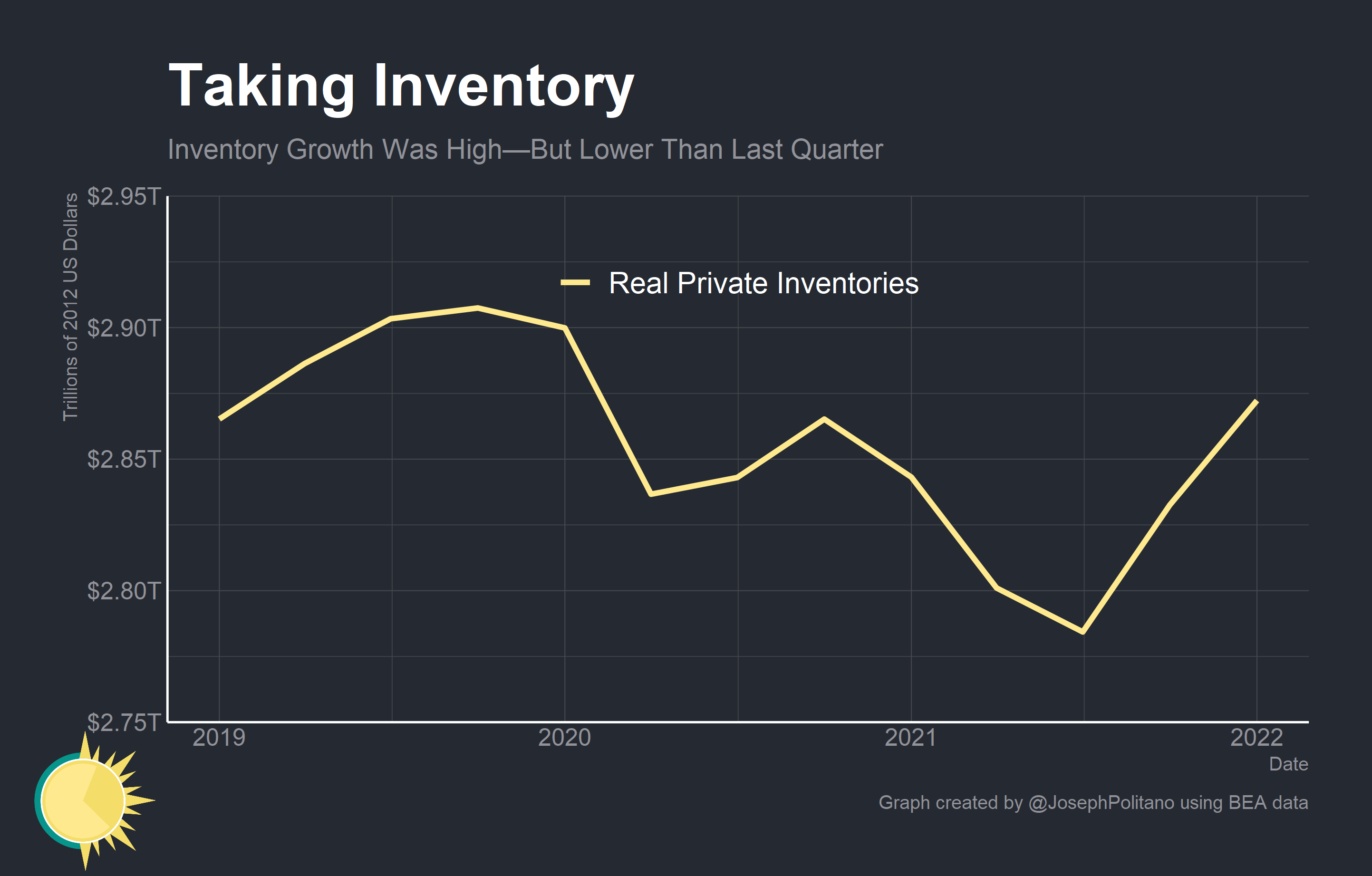 Is the US Economy Shrinking? - by Joseph Politano