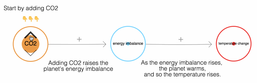 Climate Feedbacks Explained, with Pie - by Aatish Bhatia