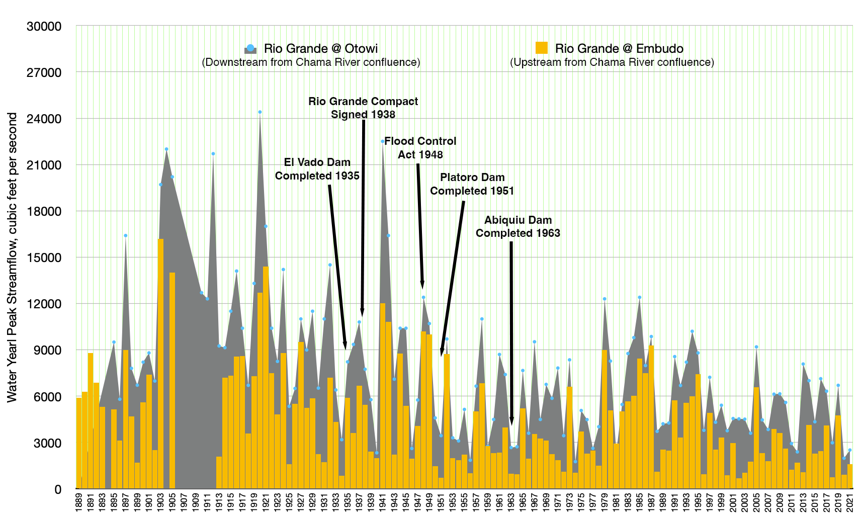 Rio Grande Streamflow Mystery: Solved?