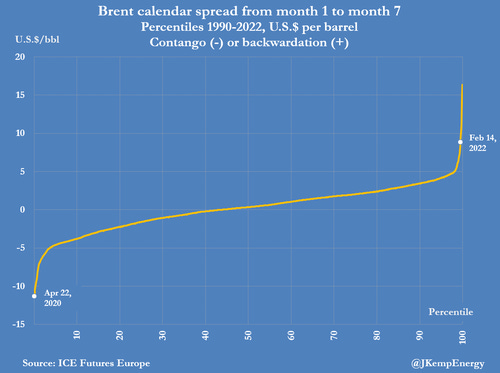 Global Oil Inventories Are Exceptionally Tight: Reuters Analyst