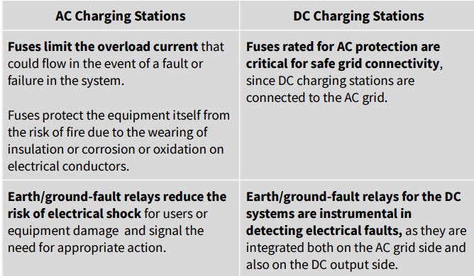 The Ostara Guide to EV Charging: Safe Charging Stations - Ostara Advisors