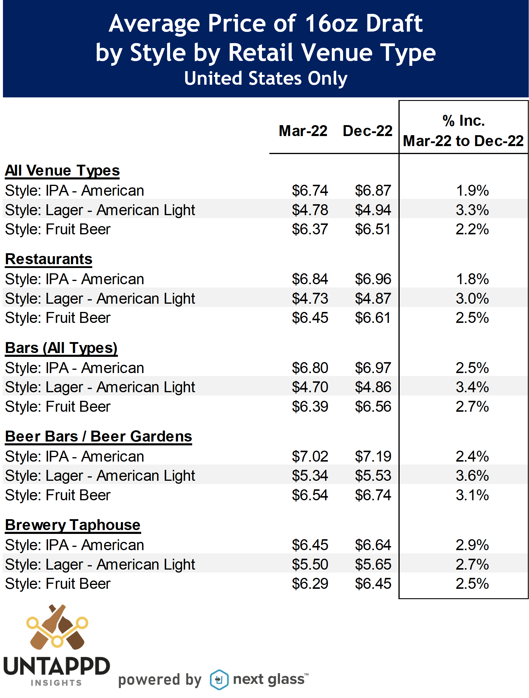 2022 On-Premise Beer Pricing Trends - by Trace Smith