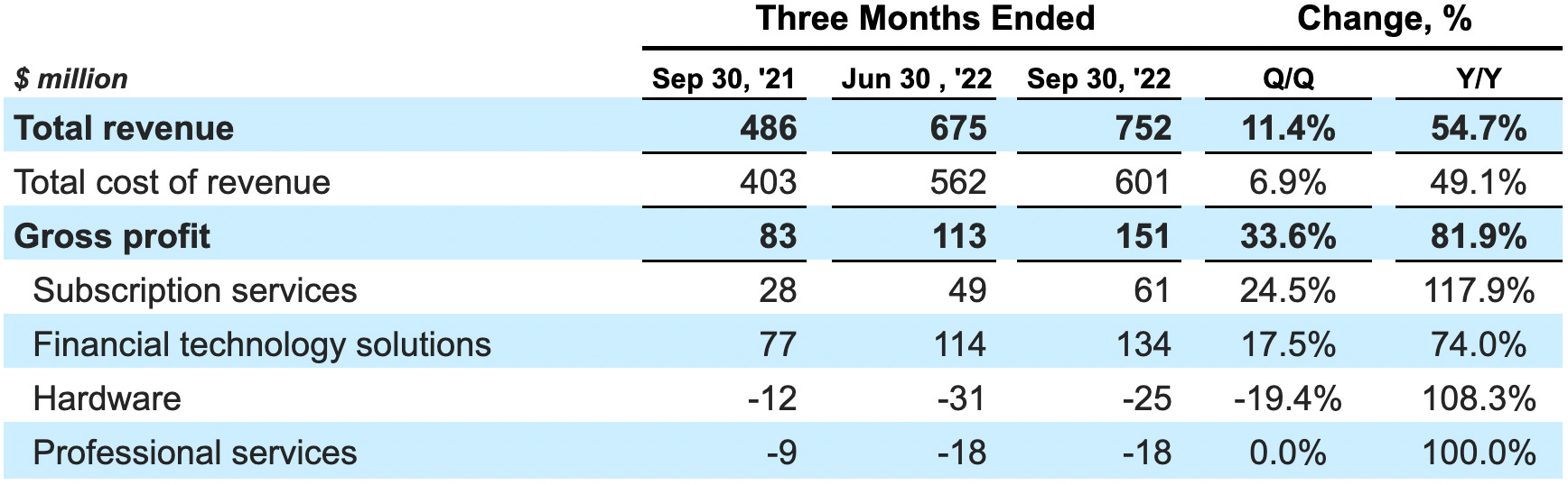 Toast Q3 2022 Earnings Review: a marginally better quarter