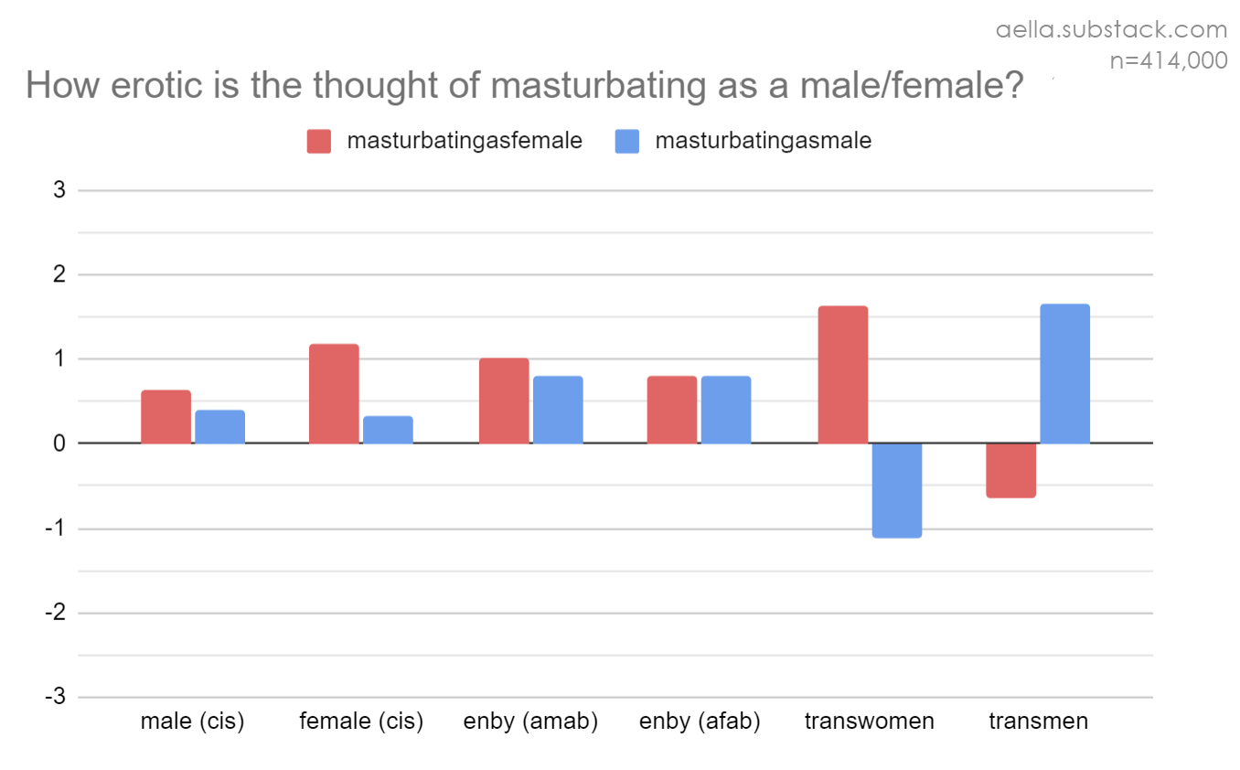 Everyone Has Autogynephilia - by Aella - Knowingless