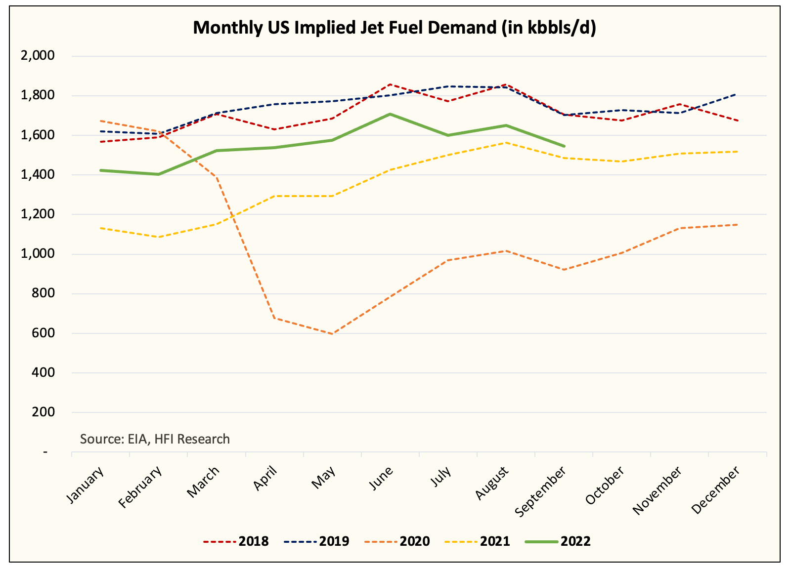 US Oil Demand In September Is Above 2019, But Concerns Remain