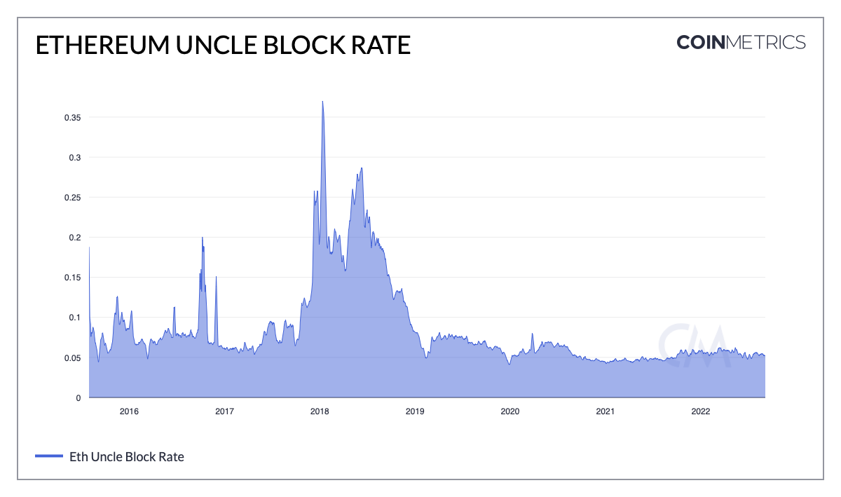 Coin Metrics' State of the Network: Issue 172