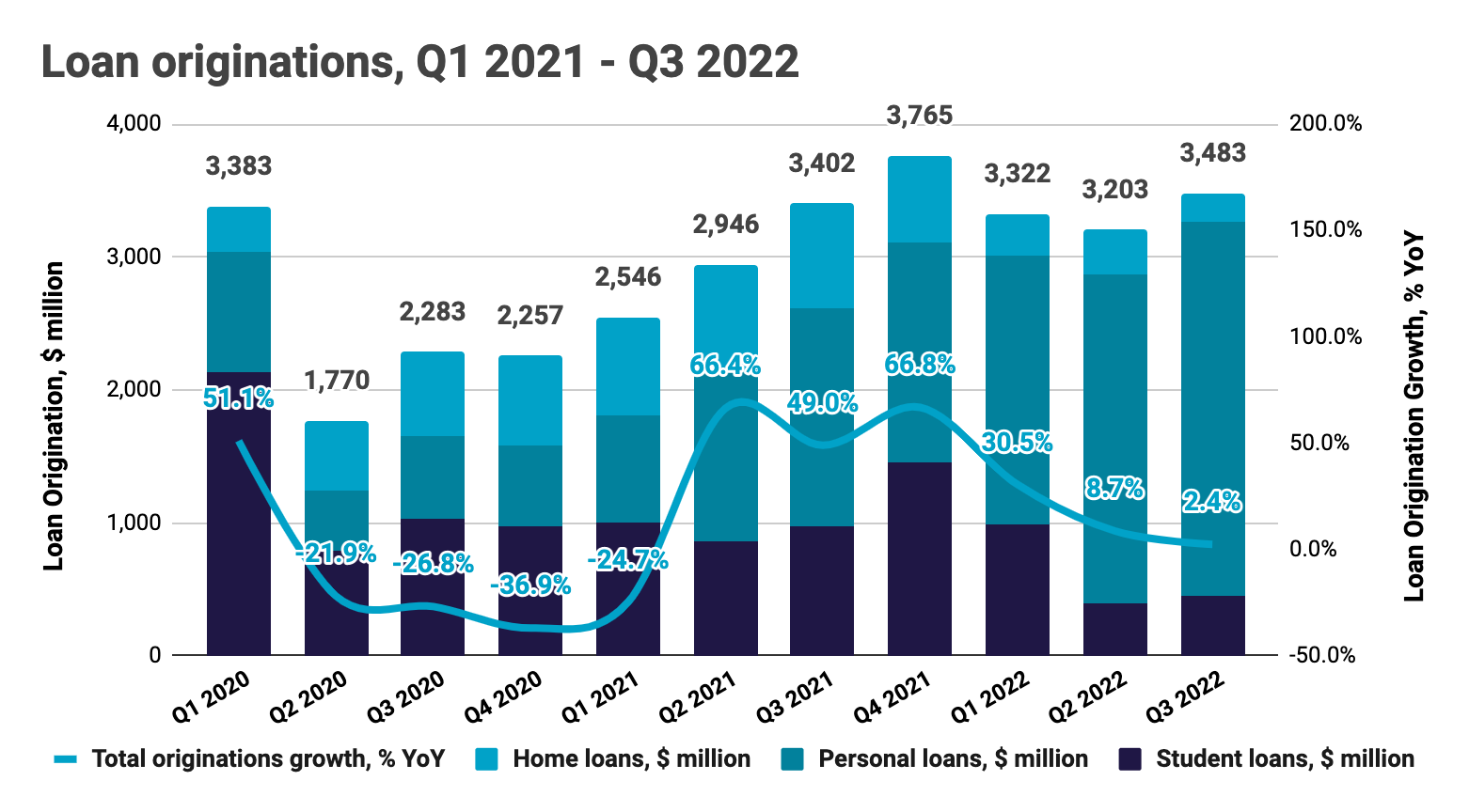 SoFi Q3 2022 Earnings Review: the last lender standing