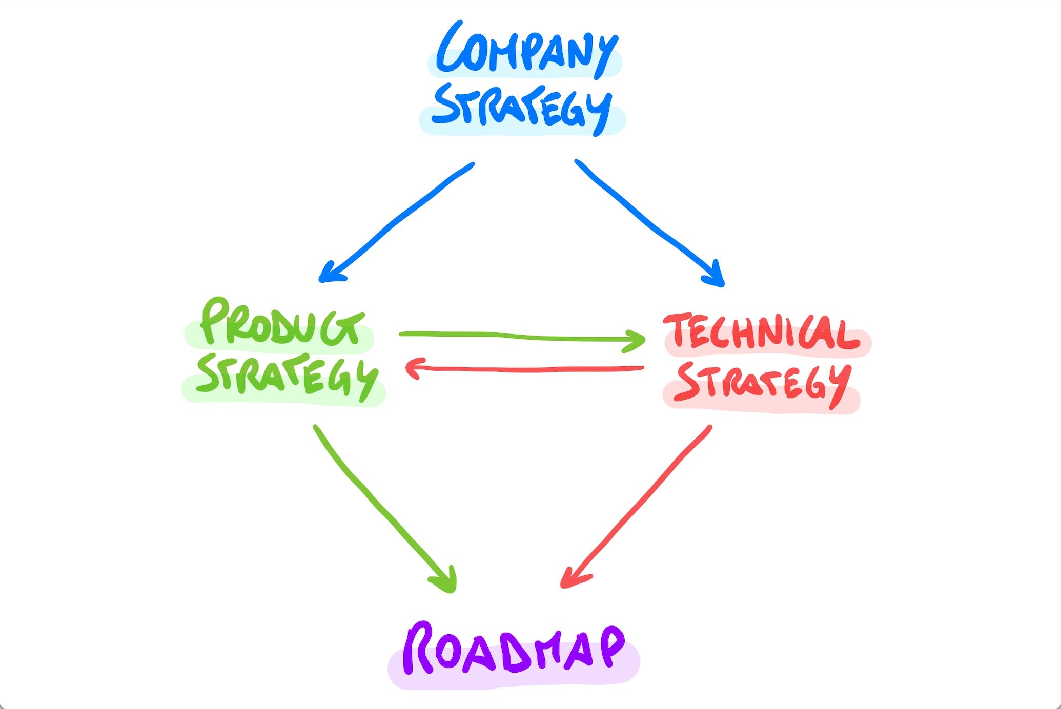 (3) How to Design a Good Technical Strategy by Luca Rossi | 📓 Cabinet ...