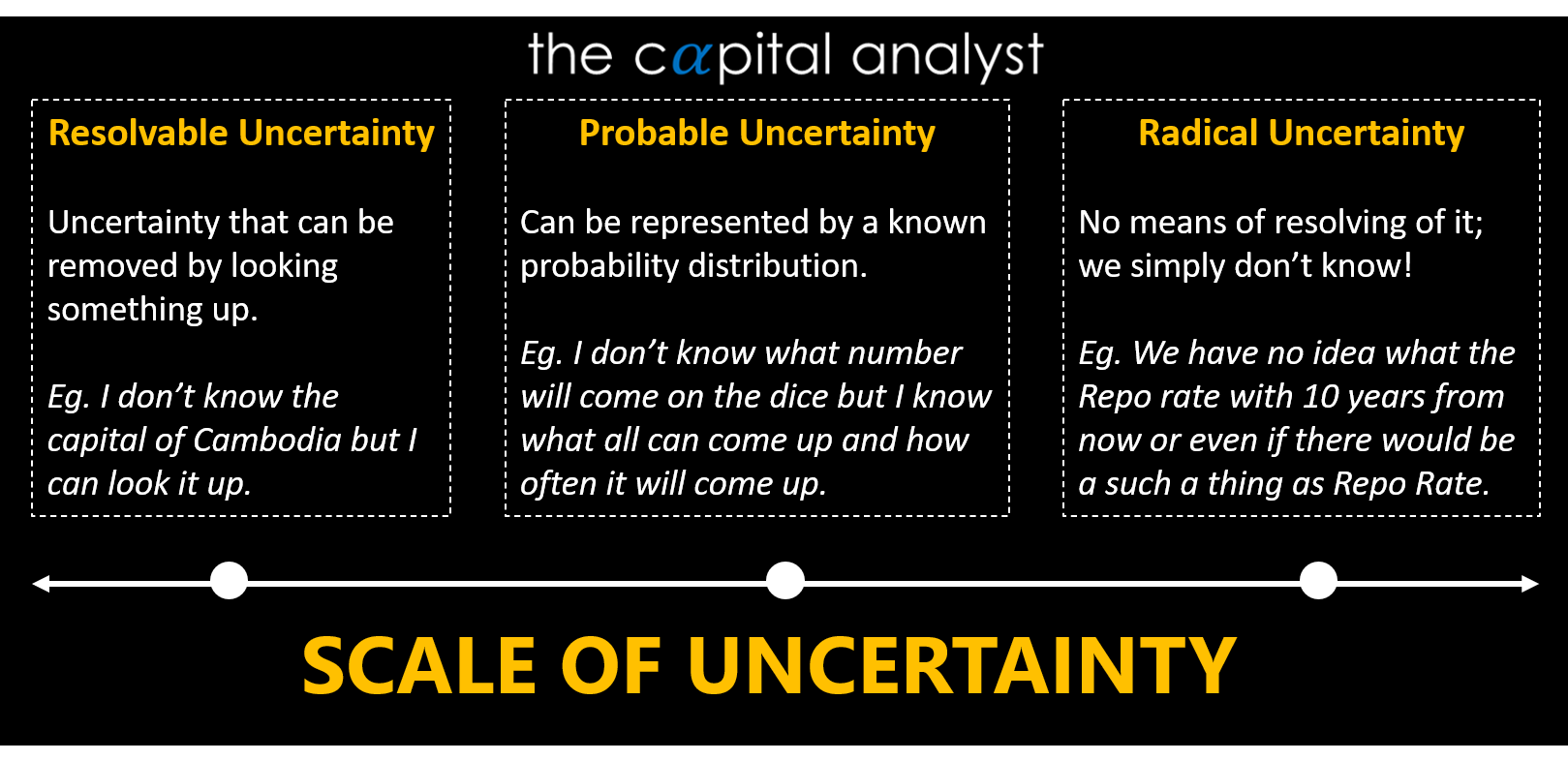 Risk v. Uncertainty v. Probability - by Prabal Gupta