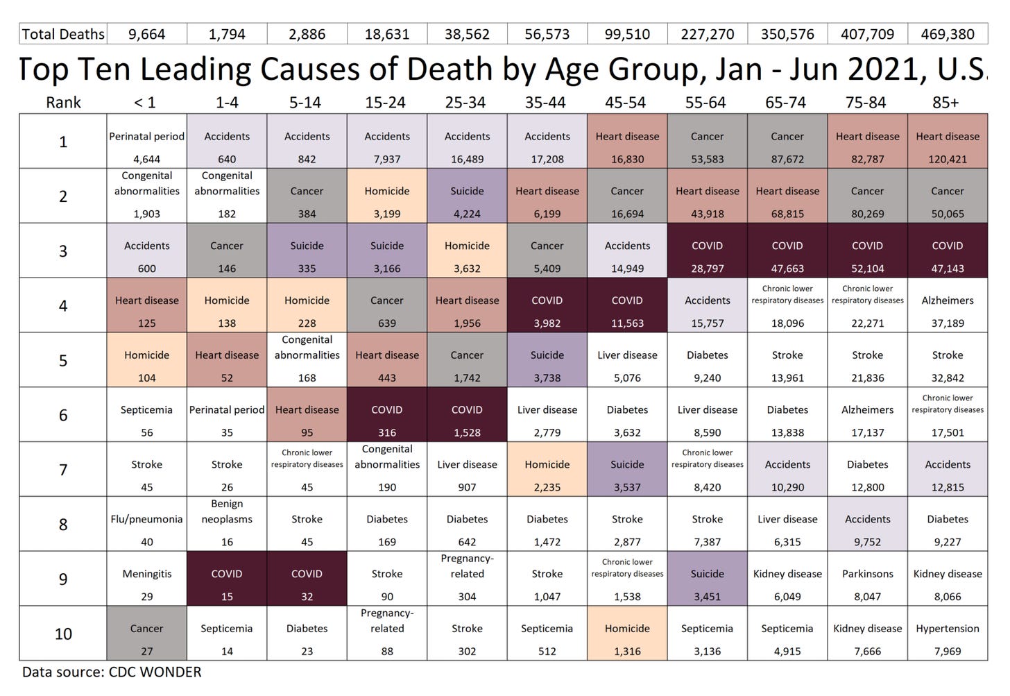 Top Causes of Death for 2021: Heart Disease, Cancer, and COVID