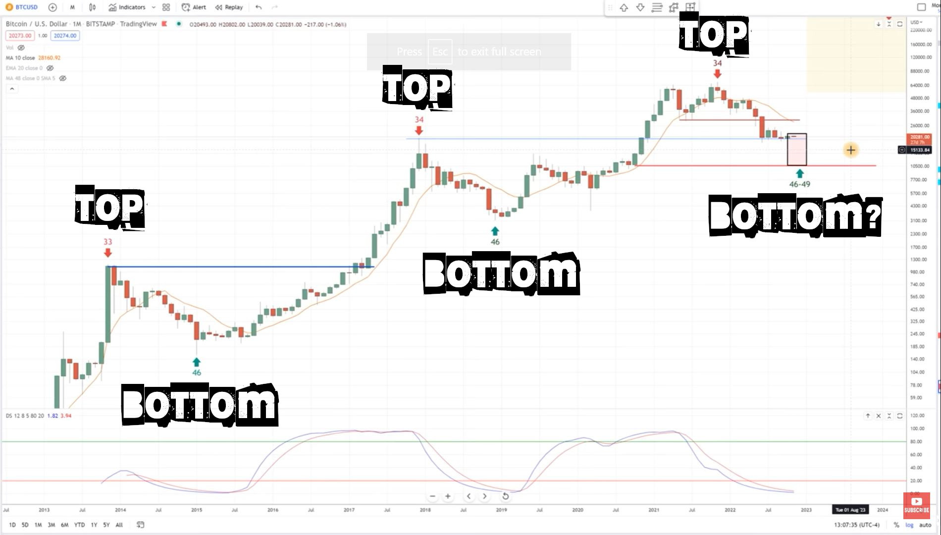 Why the Bob Loukas 4 year crypto cycle is predicting a low (2026)
