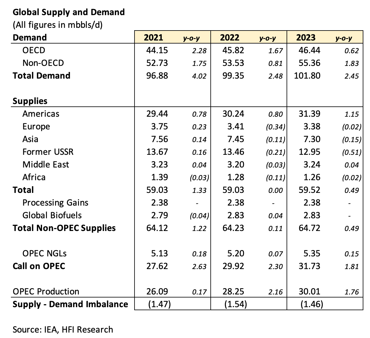 Global Oil Supply & Demand Update September 2022