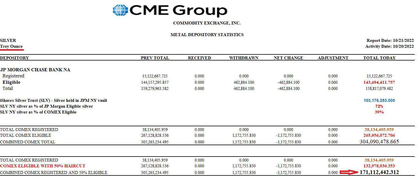 COMEX Deliverable Silver far less than imagined as 50% of ‘Eligible’ is ...