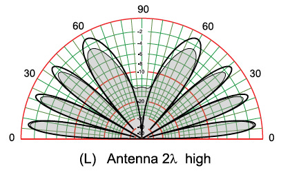 Chapter 2 - by W1ZY - Saltwater Verticals & Phased Arrays