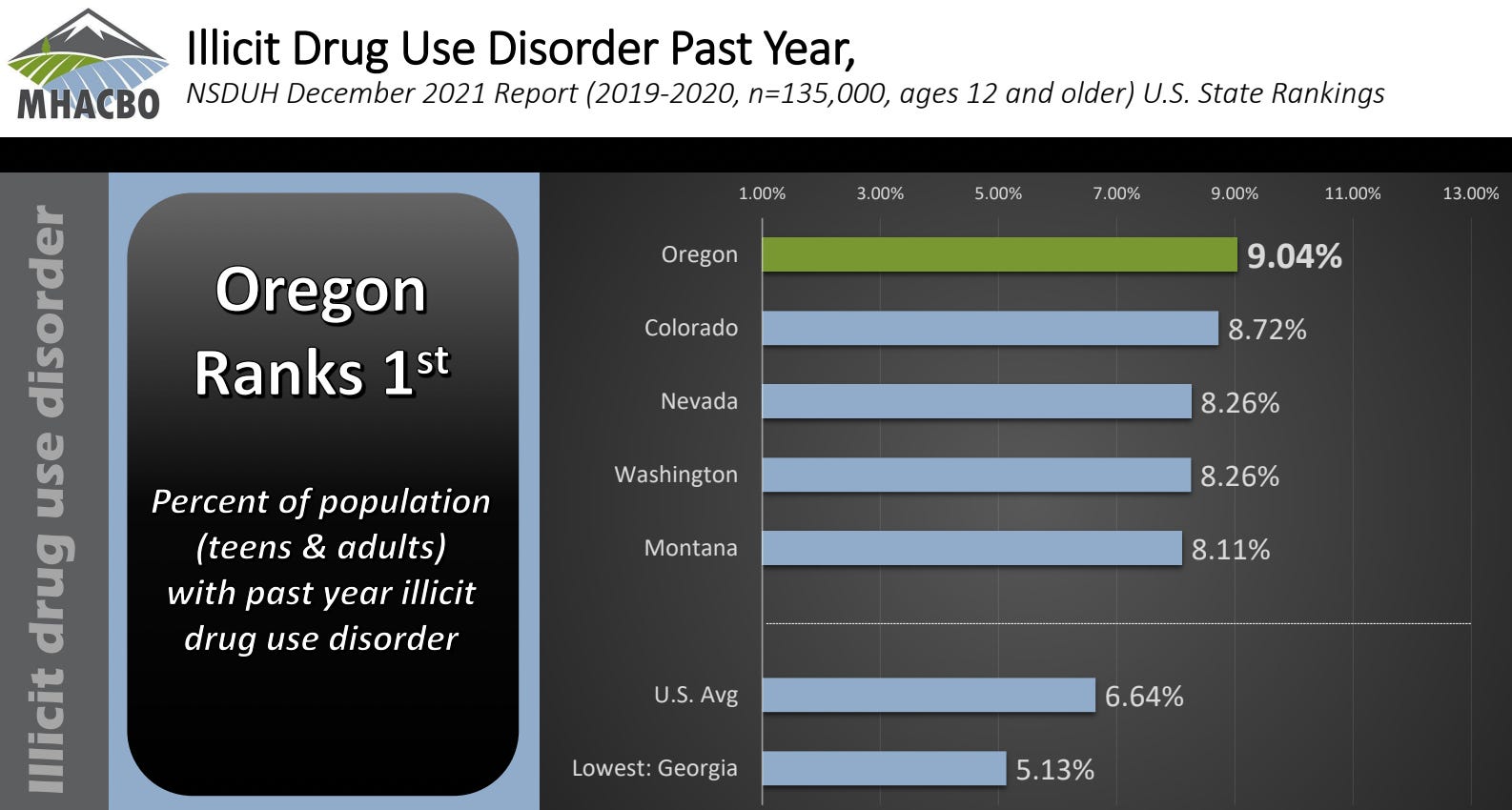 What State Has the Highest Drug Use?