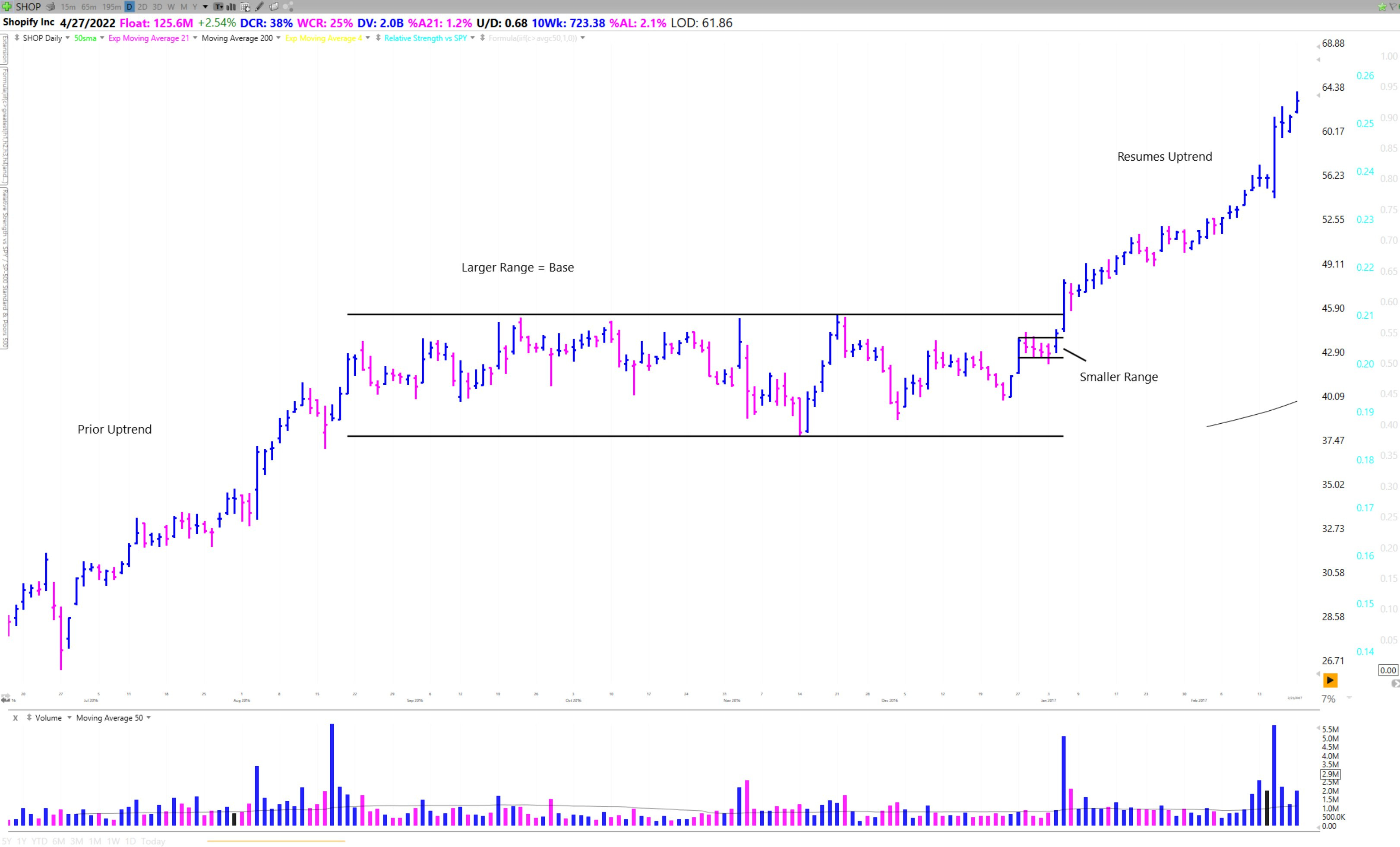 How To Read a Stock Chart For Beginners