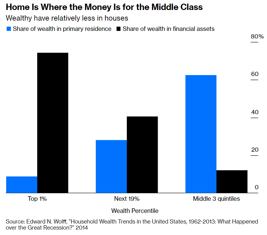 How to sell Georgism to the middle class - by Noah Smith