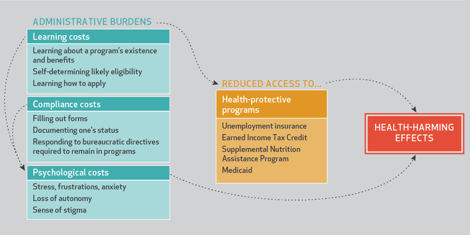 Administrative Burdens Are Bad for Your Health