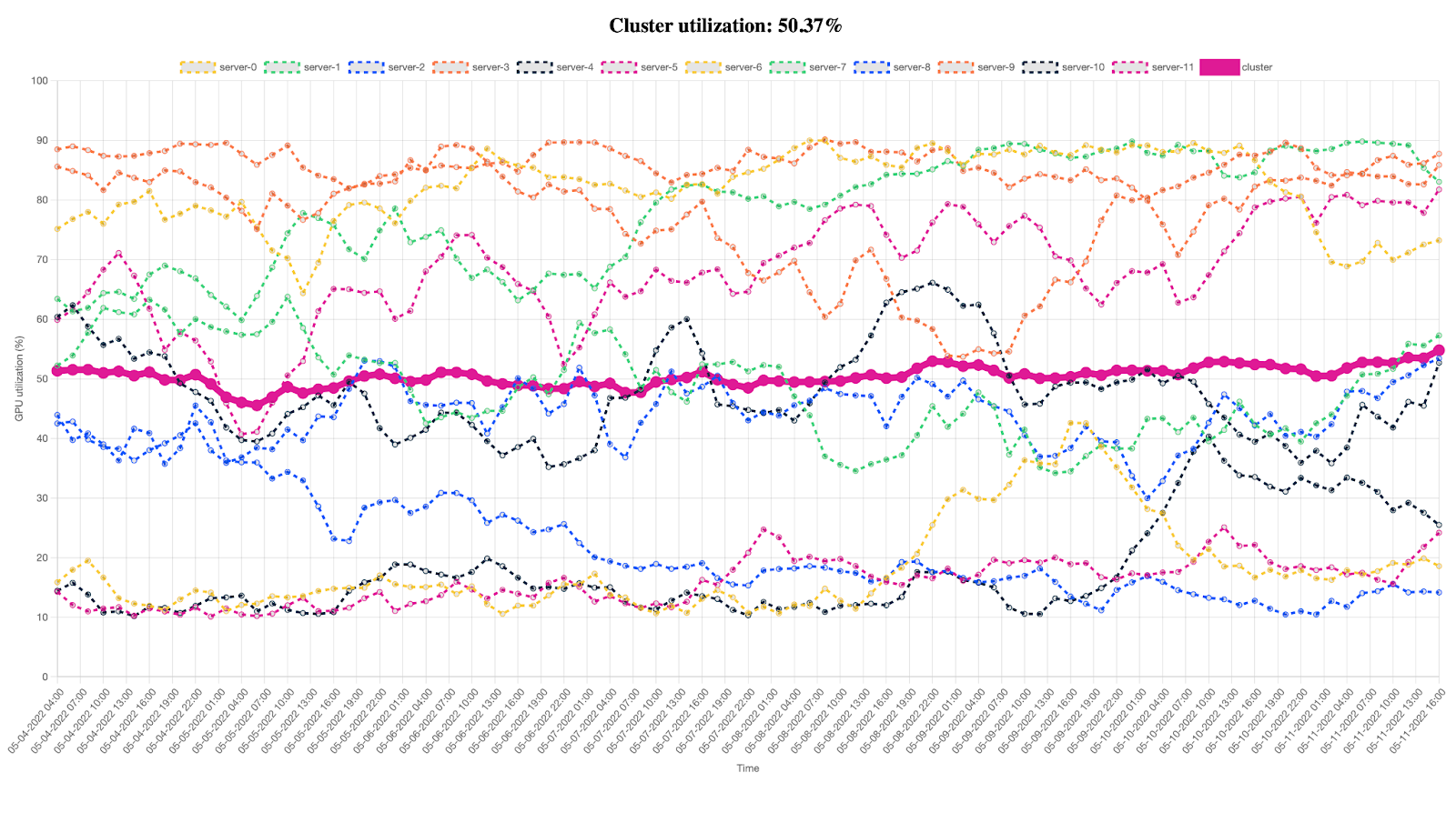 📝 Guest post: How to Measure Your GPU Cluster Utilization, and Why That ...