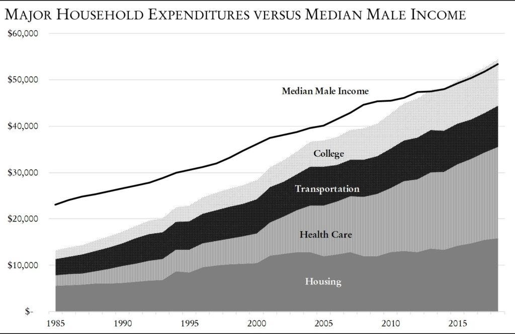Understanding wage stagnation - by Rohit Krishnan