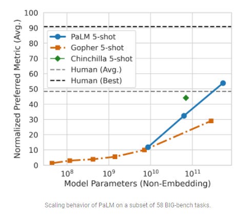What is Pathways Language Model (PaLM) - by Michael Spencer