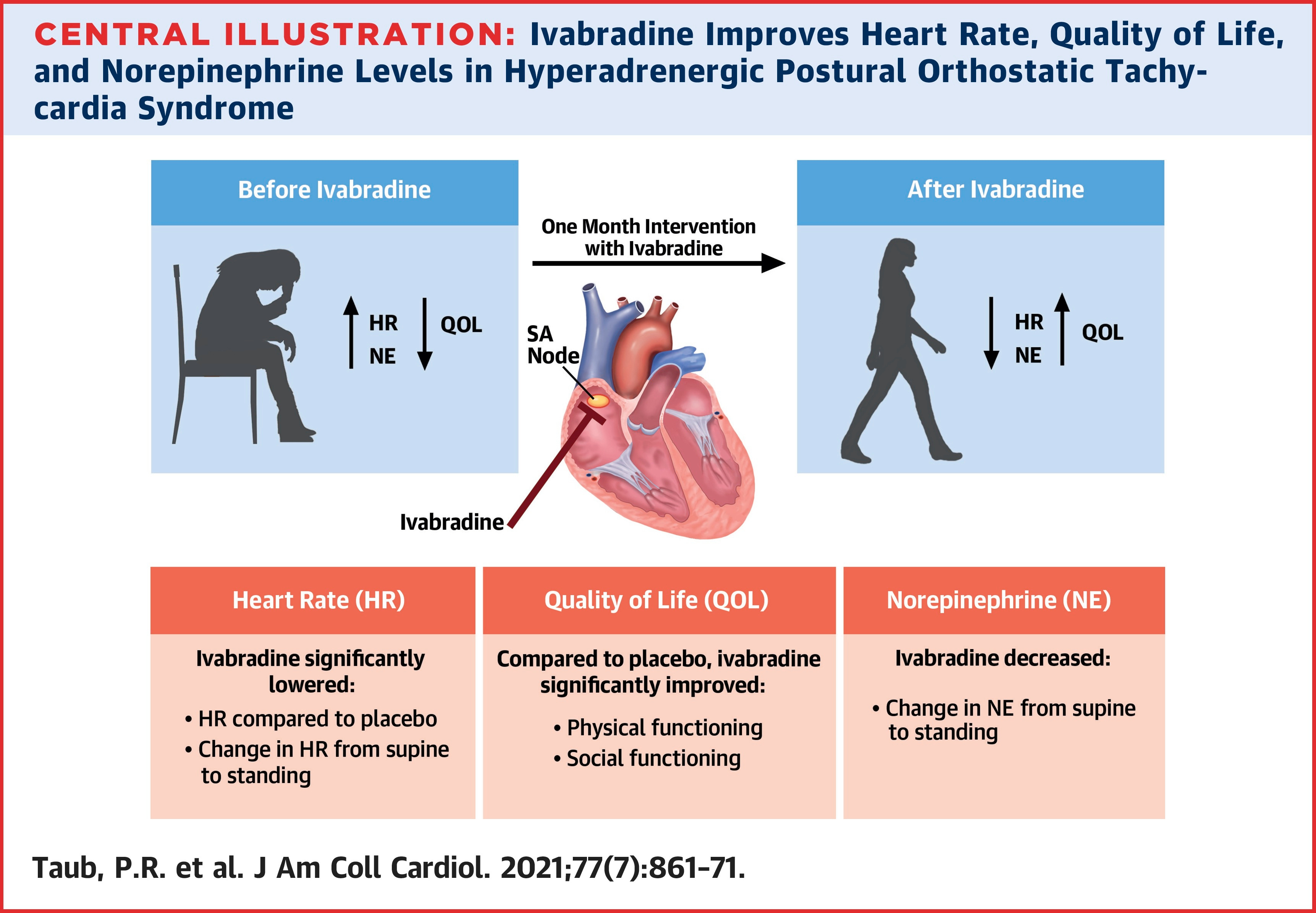 Paper: Randomized Trial of Ivabradine in Patients With Hyperadrenergic ...