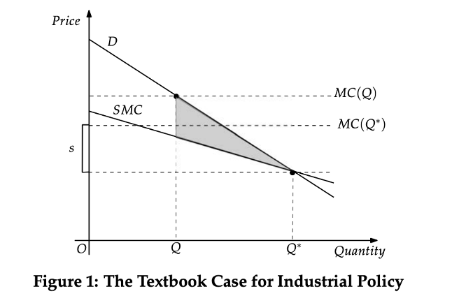 Industrial policy is hard - by Anthony Colavito