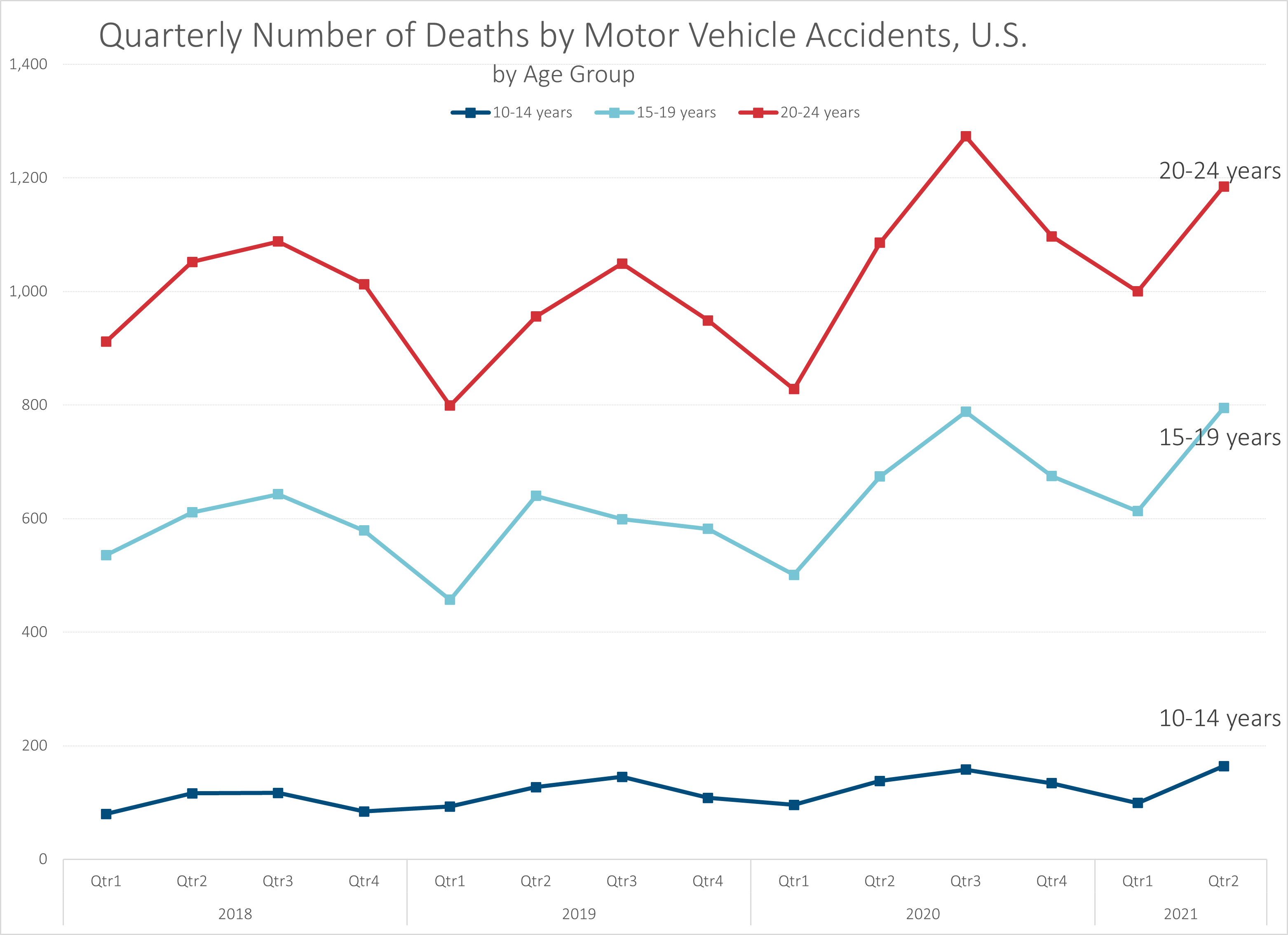 Motor Vehicle Accident Deaths, Part 2: Age-Related Trends with ...