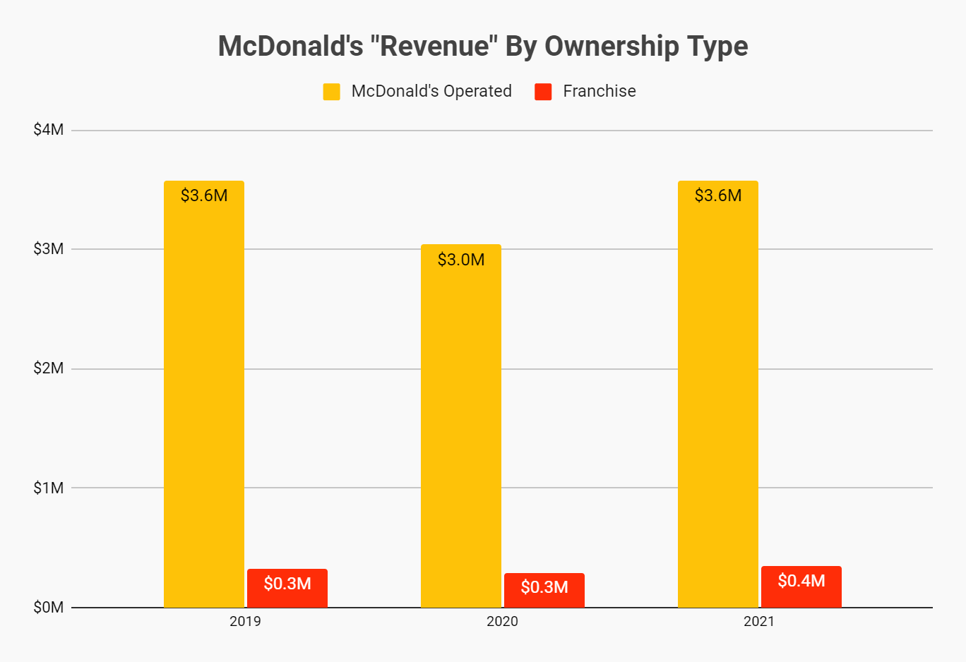 The Story Behind McDonald's Declining Revenue