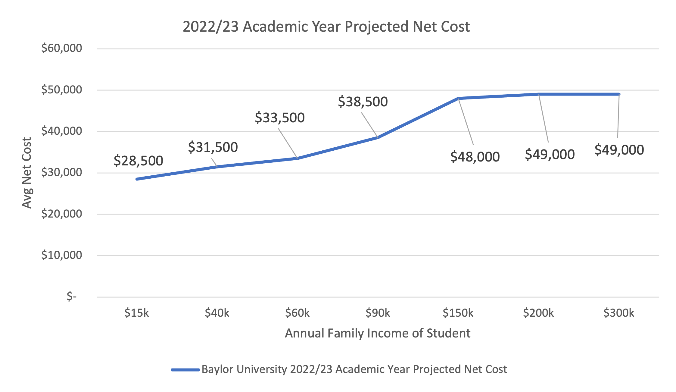 2022 Pricing: Baylor University - CTAS Higher Ed Business