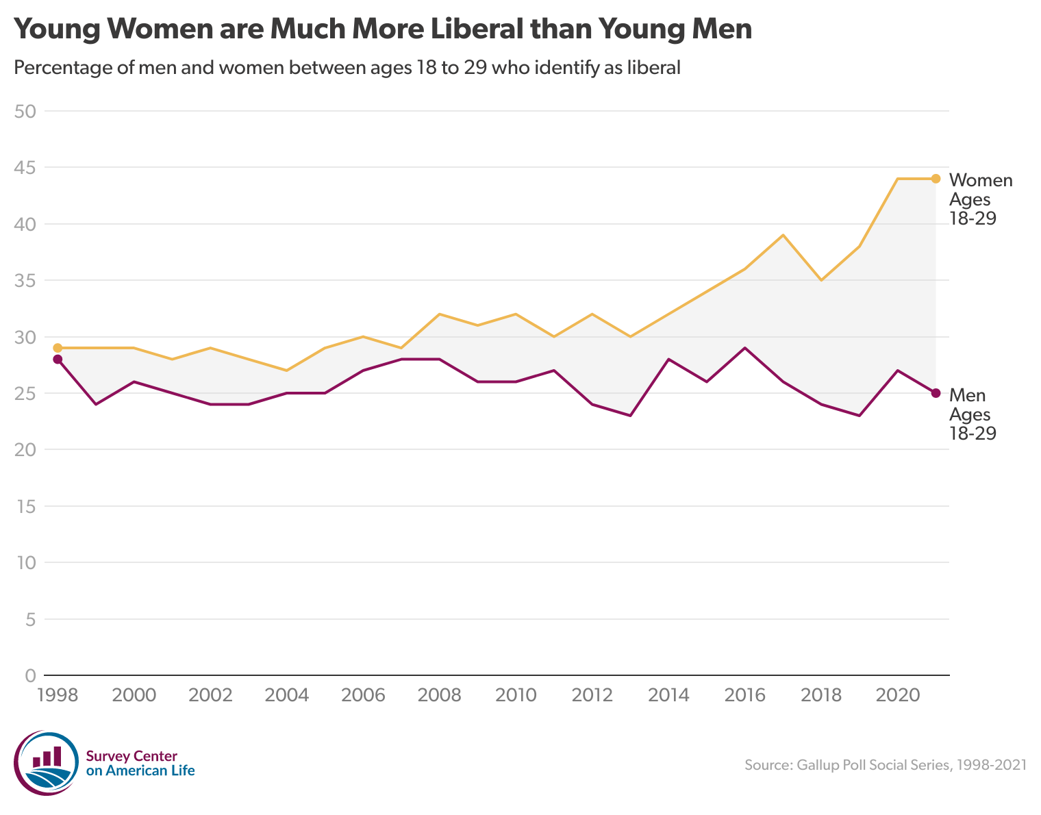 The Political Gender Gap is Exploding - by Daniel Cox