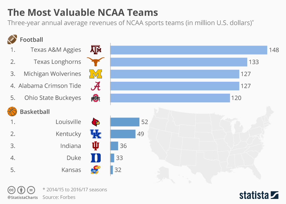NCAA Teams Greatly Outpace Pro Teams In Operating Profit