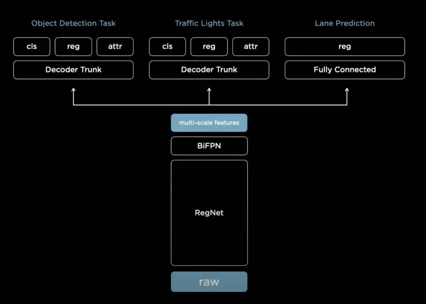 Tesla’s Self Driving Algorithm Explained For Dummies